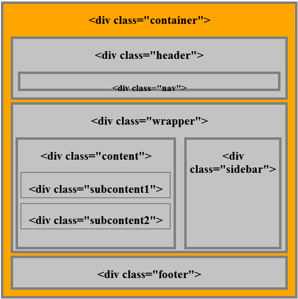 Working With Semantic Elements In HTML5 With Layout Examples Part 1